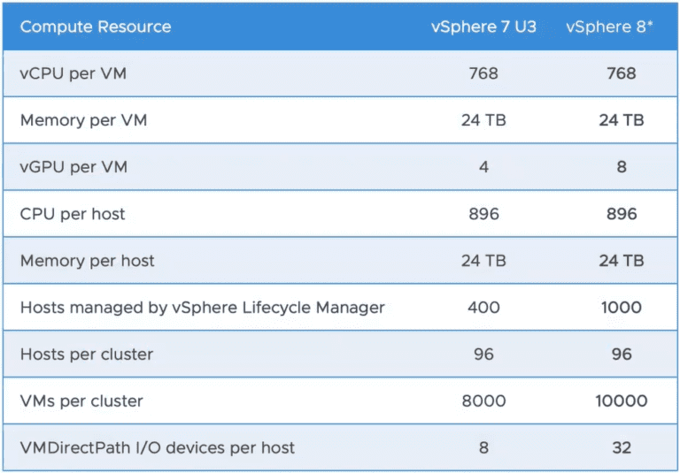 VMware vSphere 8 – What’s new?