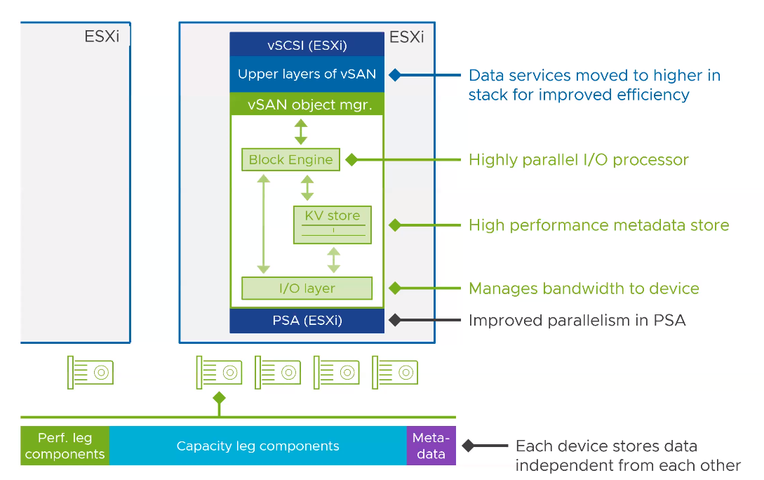 vSAN 8 - What's New - VirtualG.uk