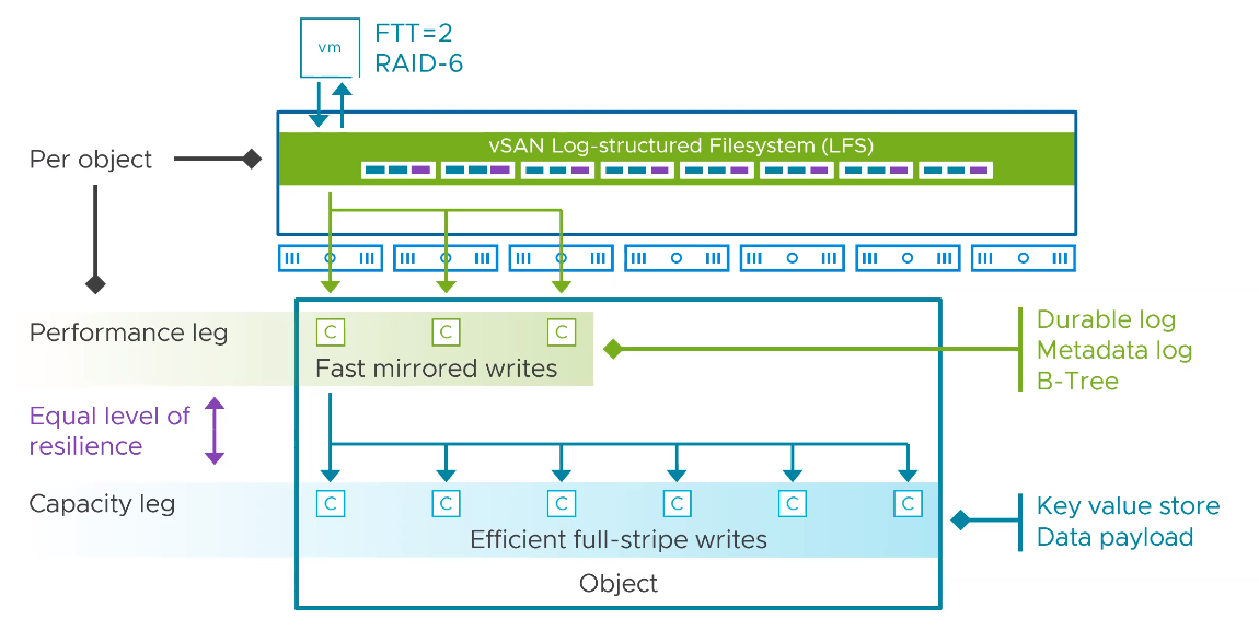 vSAN 8 - What's New - VirtualG.uk