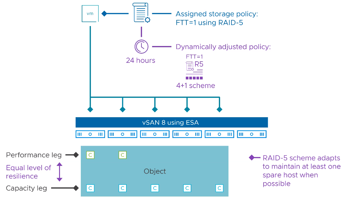 vSAN 8 - What's New - VirtualG.uk